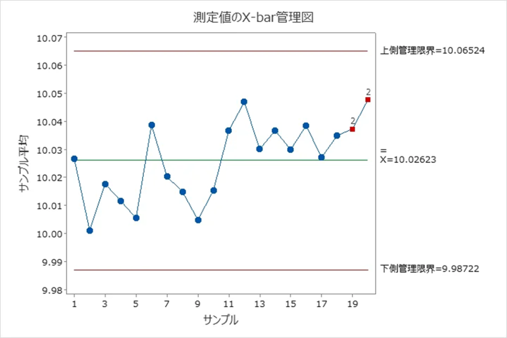 SPC（統計的工程管理）とは？｜SQCとの違いや管理図のルールなど解説｜FMEAソフトウェア｜IATF 16949対応ツールによるソリューション提案